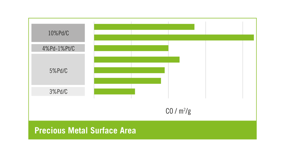 HeraSelect® Carbon-Based Precious Metal Catalysts