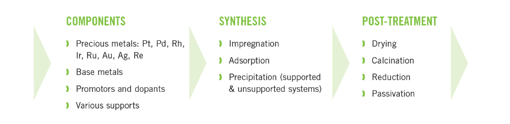 Toll Manufacturing & Customized Catalyst Development