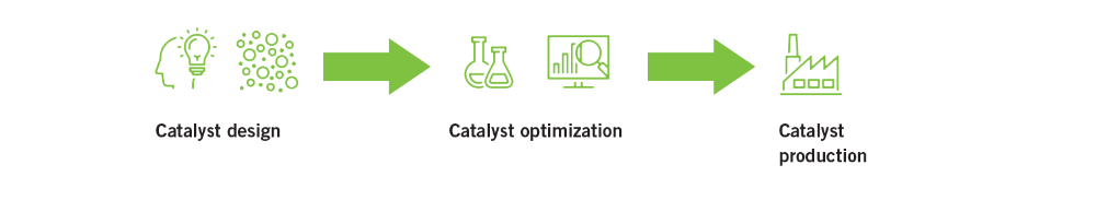 Toll Manufacturing & Customized Catalyst Development