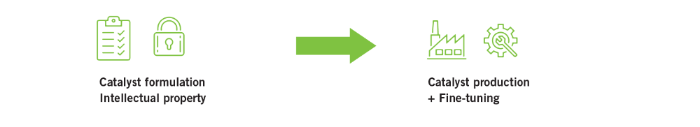 Toll Manufacturing & Customized Catalyst Development