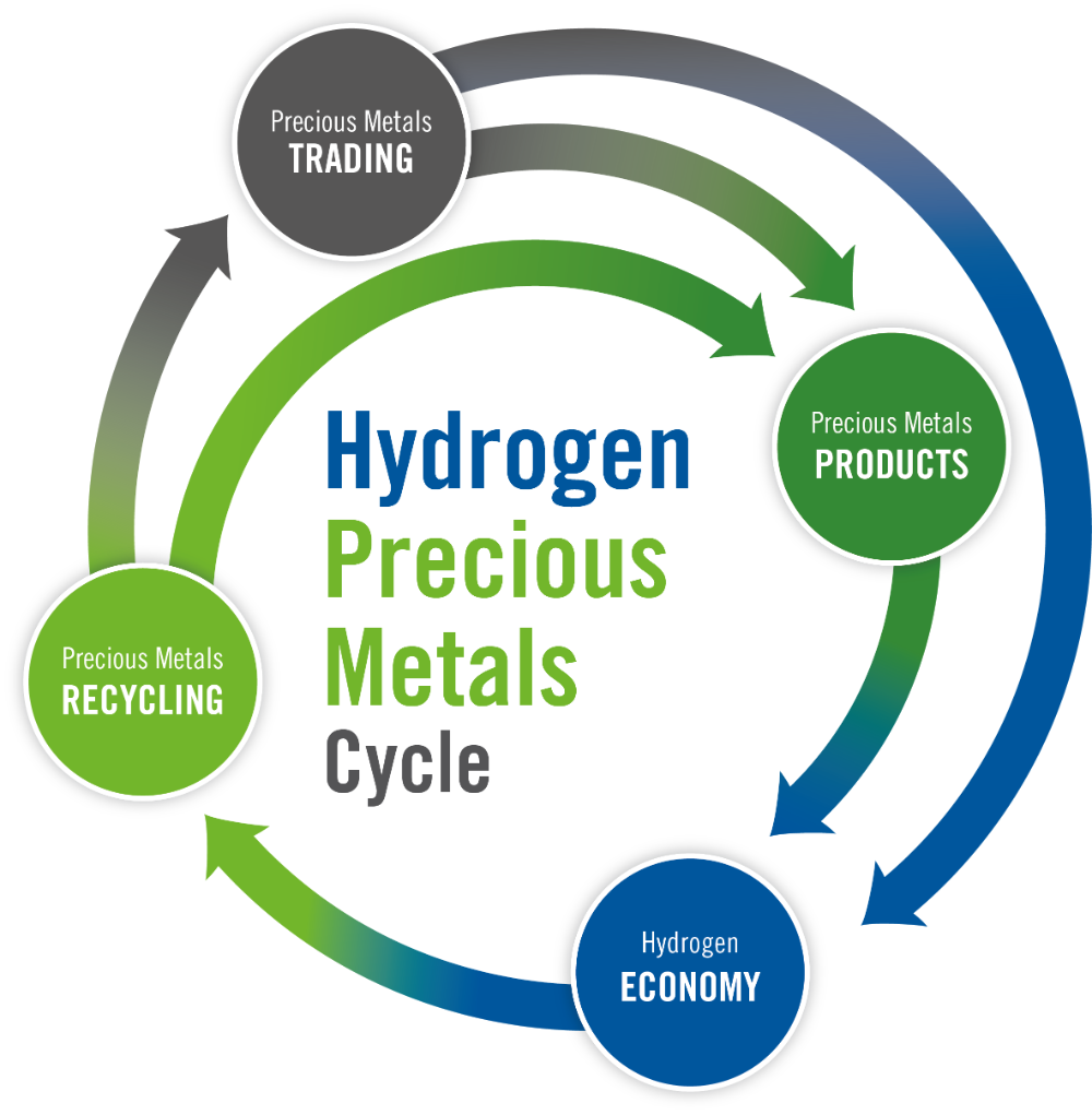 Recycling Solutions for a Circular Hydrogen Economy