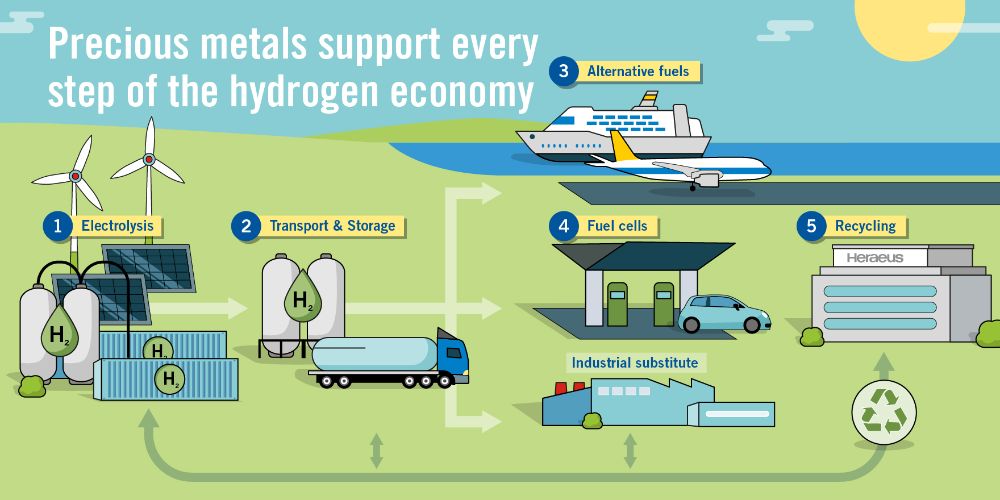 Hydrogen Systems: Catalysts for Hydrogen Processes