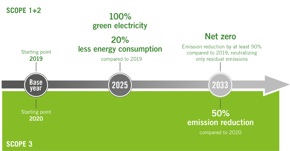 Precious to Us: Climate – Our Climate Goals & KPIs