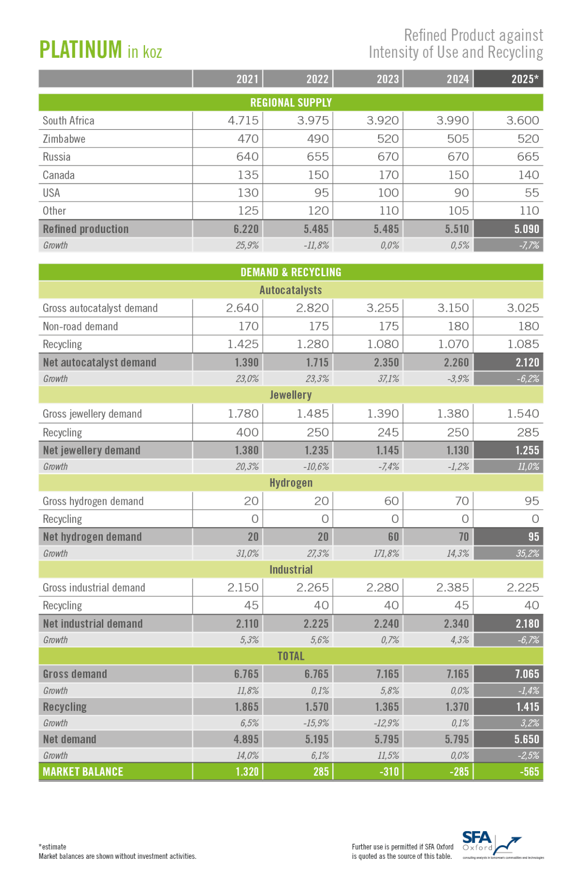 PGM Supply & Demand for Platinum, Palladium & Rhodium