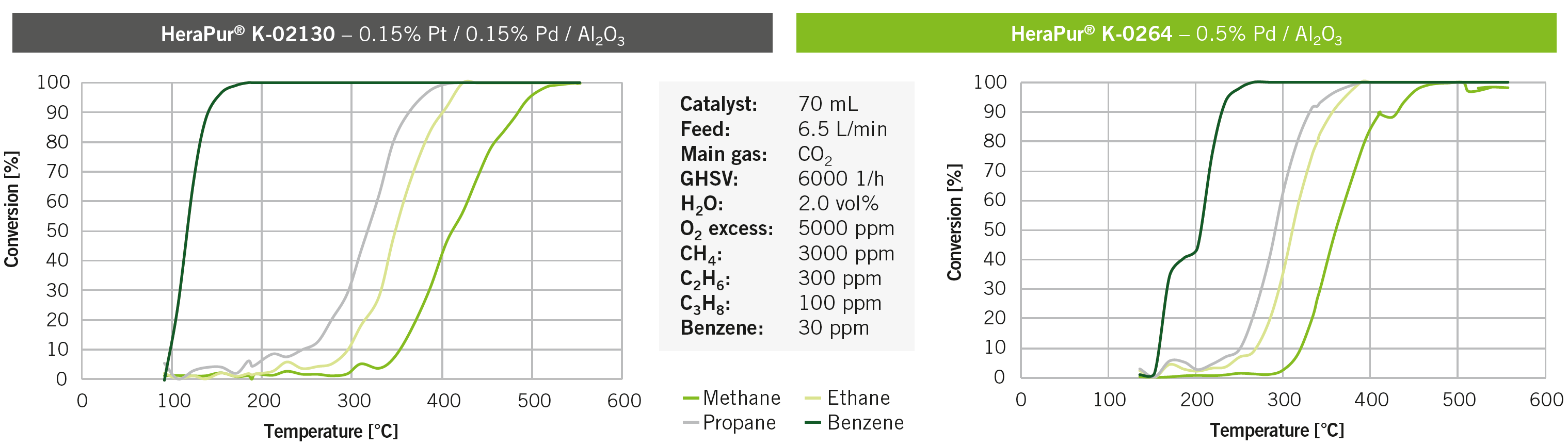 HeraPur® Catalysts for Gas Purification