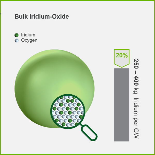 Iridium & Platinum Catalysts for PEM Electrolysis
