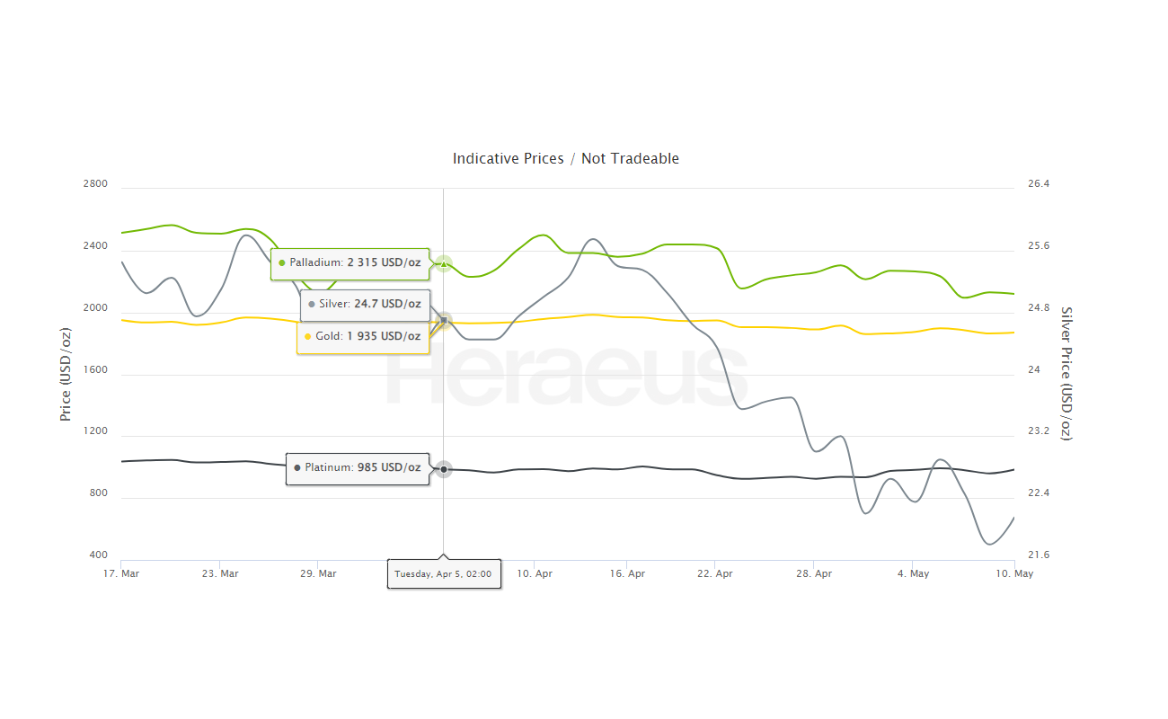 Price of precious metals store